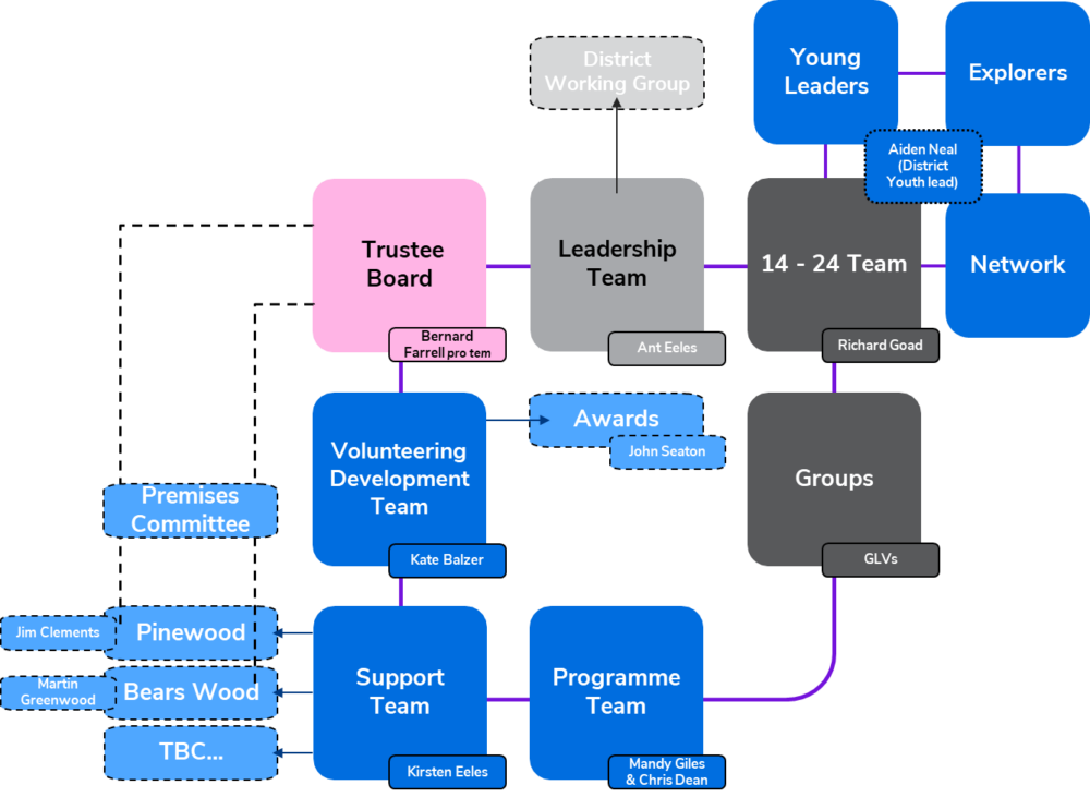 DistrictStructureAug2025 - Croydon Scouts